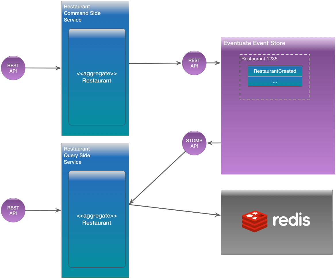 GitHub - eventuate-examples/eventuate-examples-restaurant-management: Event-driven microservices ...